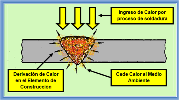 Procedimientos Técnicos Soldadura